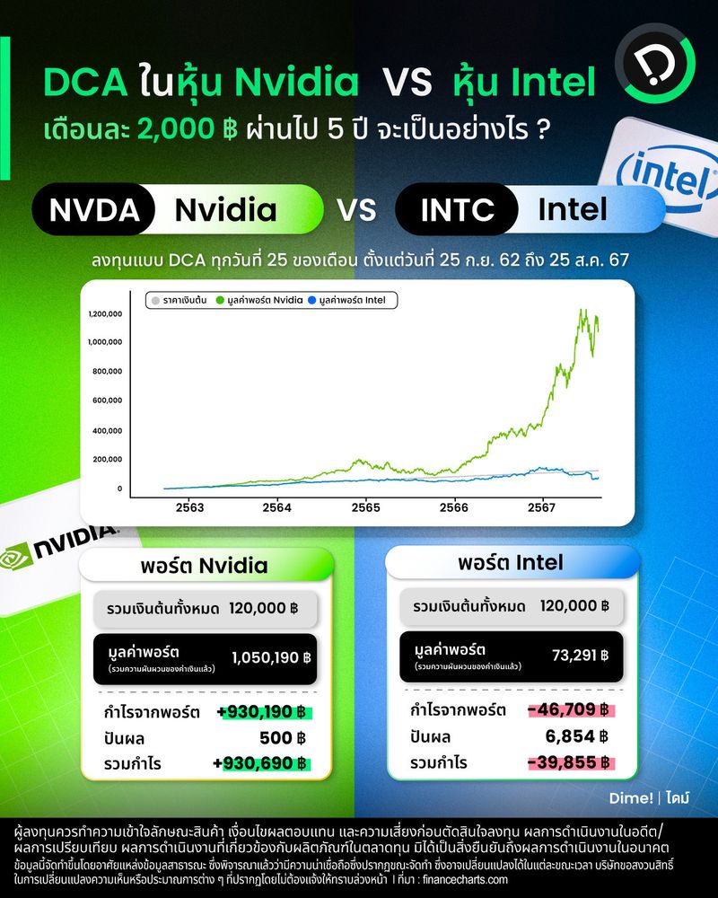 [Dime!] ลงทุน DCA เดือนละ 2,000 บาท ในหุ้น Nvidia VS หุ้น Intel ผ่านไป ...