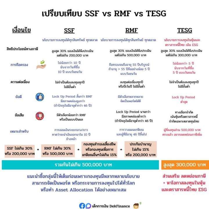 [เด็กการเงิน DekFinance] เปรียบเทียบกองทุน SSF vs. RMF vs. TESG เลือก ...