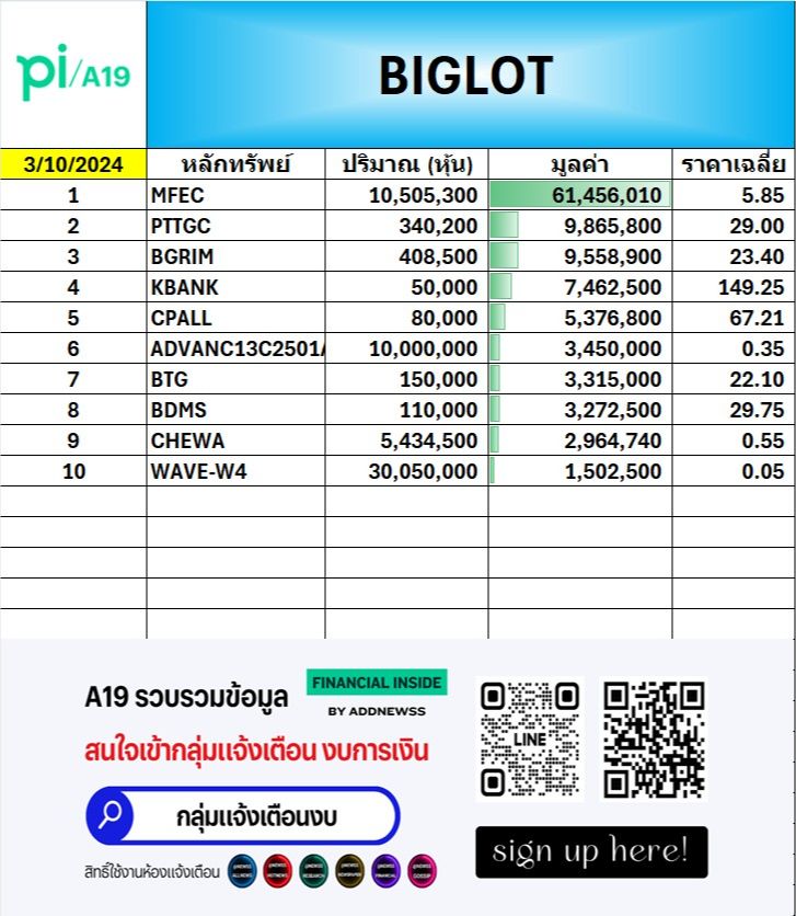 [@Newss] 🔥BigLot 📅 03/10/2024 MFEC มีมูลค่าสูงสุด 61.5 ล้าน ที่ราคาเฉลี่ย 5.85 บ. https ...