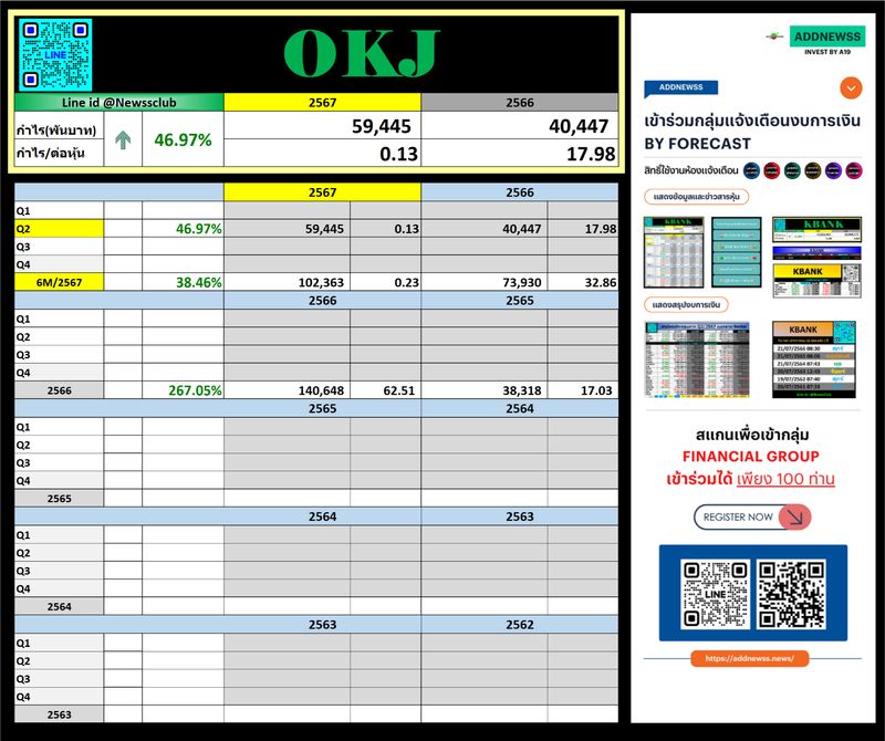 [@Newss] ⭐️OKJ Q2/66 งบ Q3 ใกล้จะประกาศแล้ว