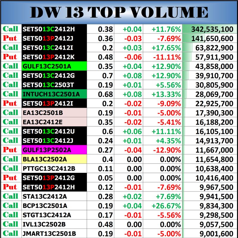 [@Newss] 🔥DW 13 TOP VOLUME 🕧12:30