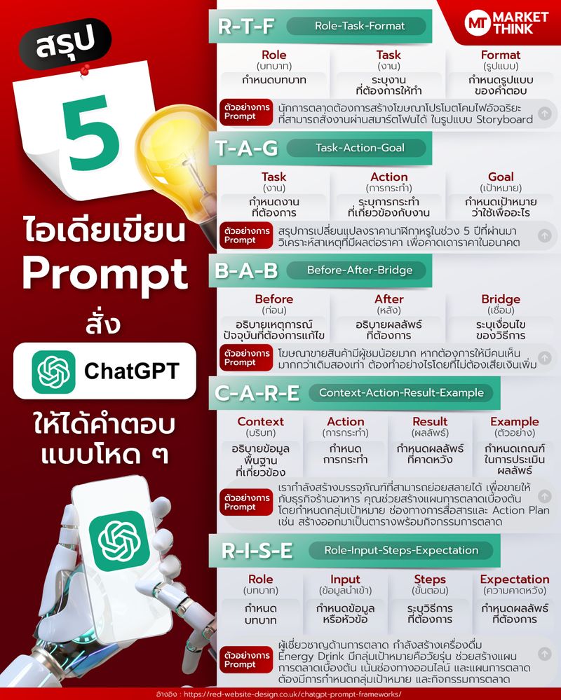 [MarketThink] สรุป 5 ไอเดียเขียน Prompt สั่ง ChatGPT ให้ได้คำตอบแบบโหด ๆ