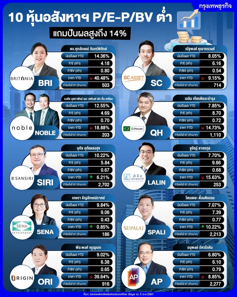 [กรุงเทพธุรกิจ] 10 หุ้นอสังหาฯ P/E-P/BV ต่ำ แถมปันผลสูงถึง 14% สำรวจ 10 หุ้นอสังหาฯ ค่า P/E-P/BV ...