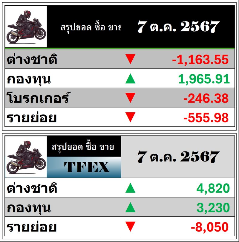 [@Newss] 🔥สรุปยอด ซื้อ ขาย🟢🔴 📅7/10/2024 https://addnewss.news/post/6703ca32a33d643d8685d979