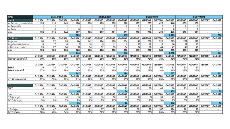[ลงทุนหุ้นงอก] TPS บริษัท เดอะแพรคทิเคิลโซลูชั่น จำกัด (มหาชน) Q2/2567 -บริษัทมีรายได้จากการขาย ...