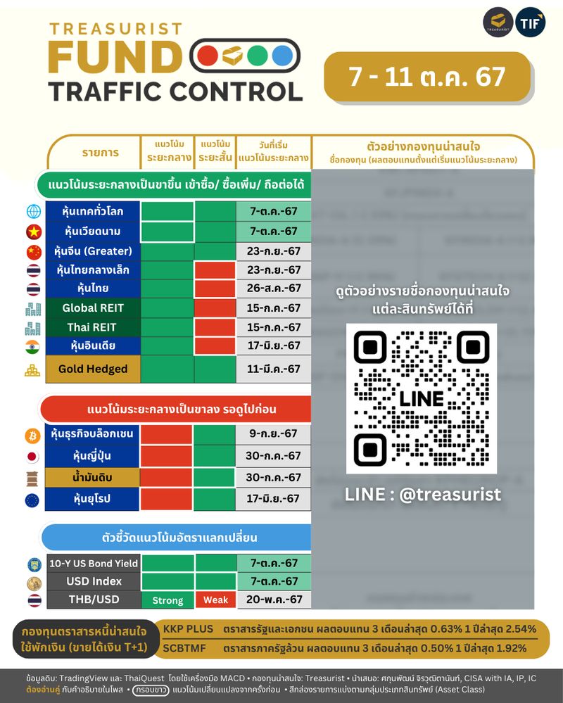[Treasurist] Treasurist Fund Traffic Control" ประจำสัปดาห์ที่ 7 - 11 ต.ค. 67 🔵 กลุ่มสีฟ้า (ตัว ...