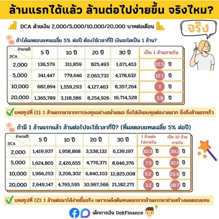 [เด็กการเงิน DekFinance] DCA ใช้เวลาเท่าไรถึงจะได้ 1 ล้าน ? (ไม่นานมาก) 💸 ..แล้วพอได้ล้านแรกแล้ว ...