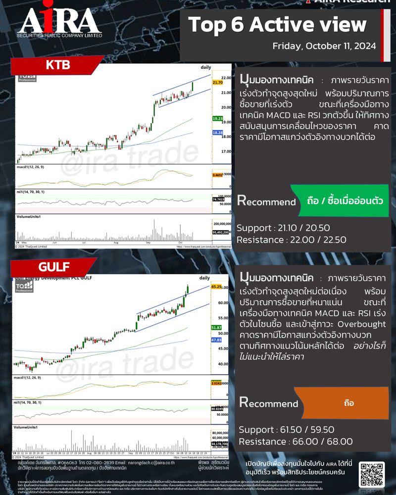 [AIRA SECURITIES] 📈📉 Top 6 Active view 🗓️ 11.10.2024 #KTB ถือ / ซื้อเมื่ออ่อนตัว Support : 21.10 ...