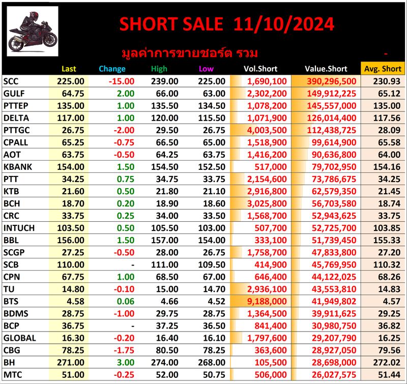 [@Newss] 🔴🔴Short Sale 📅 11/10/2024 SCC มากสุด 390 ล้าน “👀” ดู Short ...