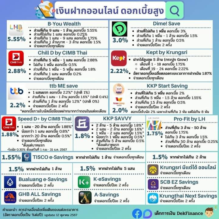 [เด็กการเงิน DekFinance] เงินฝากออนไลน์ ดอกเบี้ยสูง (update 12 ตุลาคม 2567) เพื่อนๆ ควรศึกษา ...