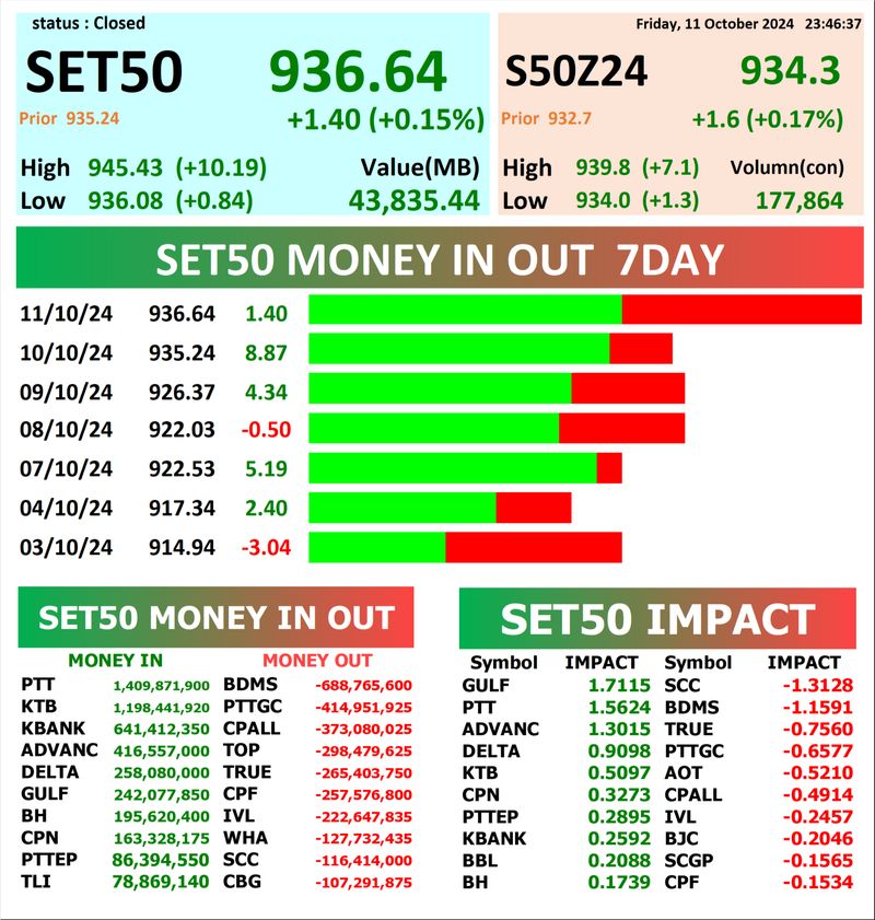 [@Newss] ⭐SET50 HighLite⭐ LAST : 936.64 Change : 🟢+1.40 %Chg : 🟢+0.15%