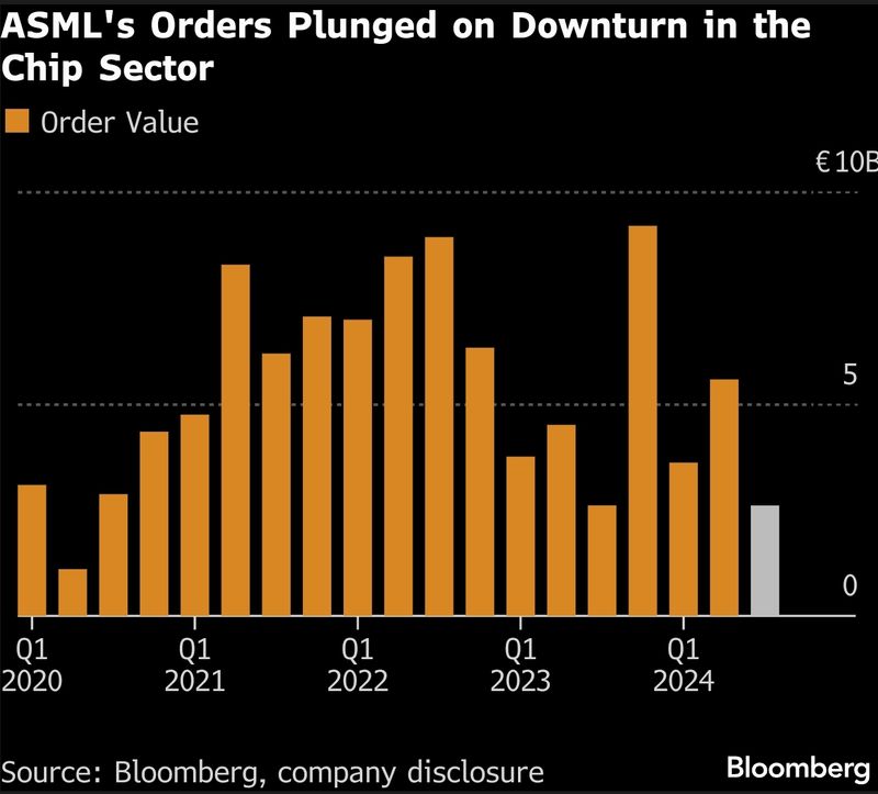 [เศรษฐกิจ การเงินและการลงทุน] ASML ราคาหุ้นร่วงหนักในรอบ 26 ปี ASML ...