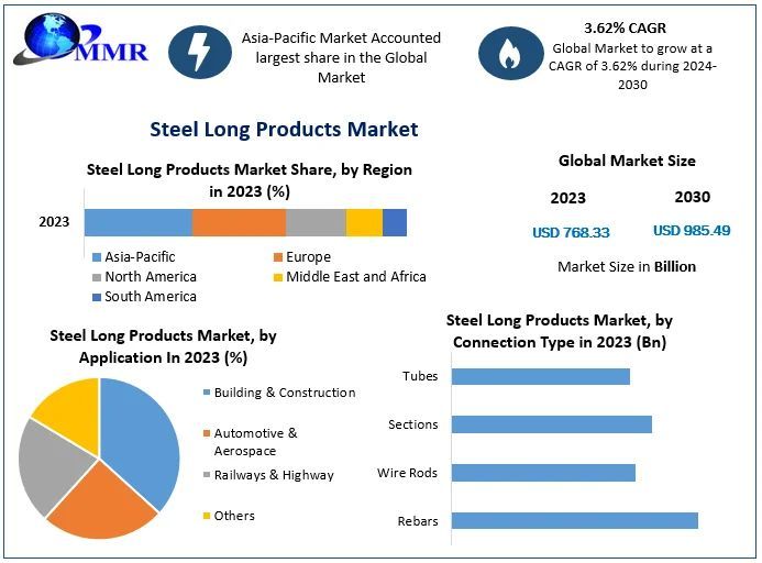 [kalpesh rajput] Steel Long Products Market to Reach USD 985.49 Billion ...