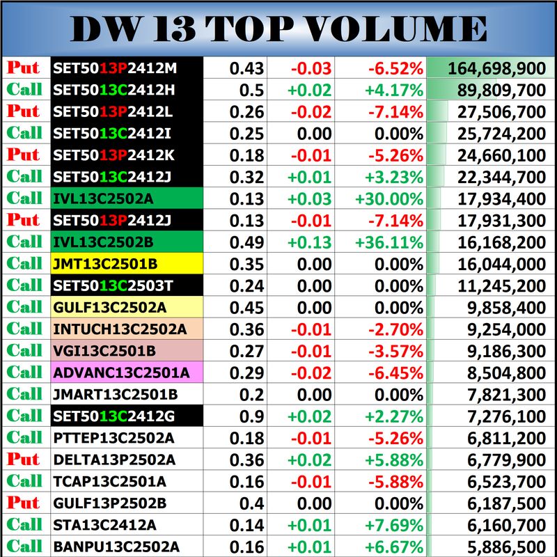[@Newss] 🔥DW 13 TOP VOLUME 🕧12:30