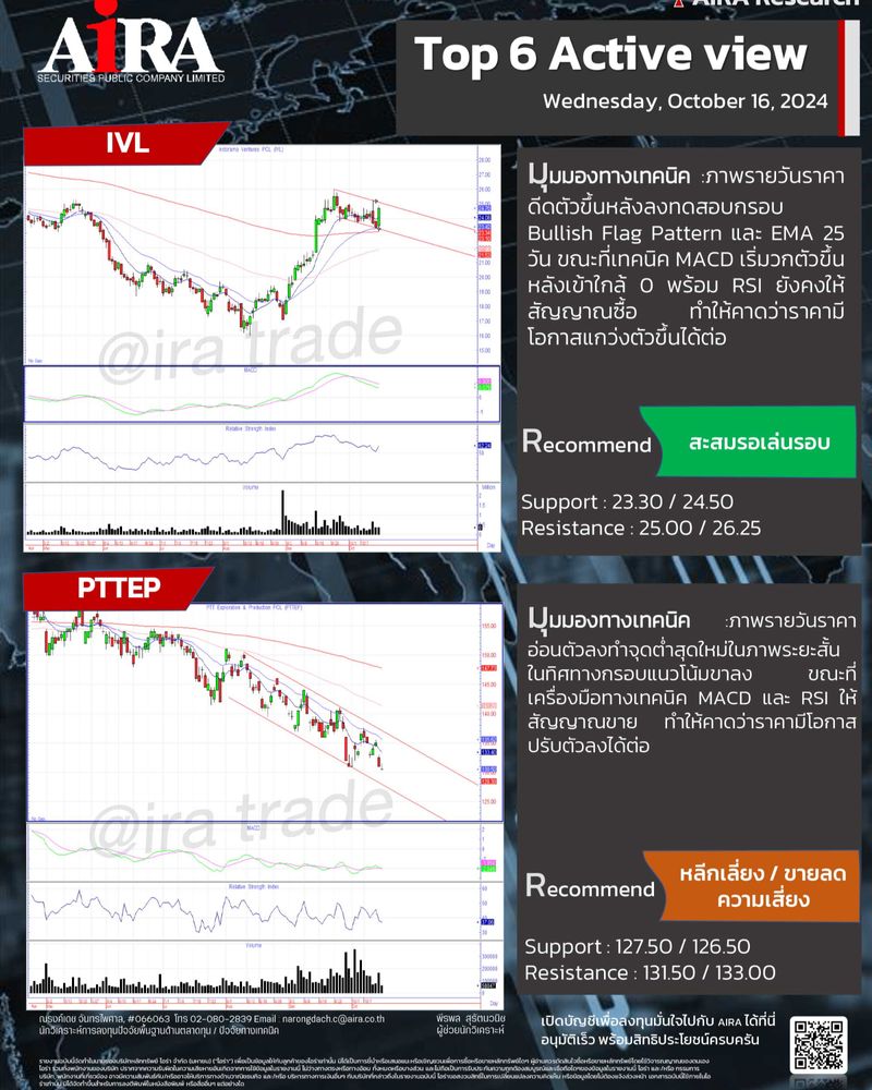 [AIRA SECURITIES] 📉📈 Top 6 Active view 🗓️ 16.10.2024 #DELTA รอย่อซื้อตามแนวรับ Support : 118.00 ...