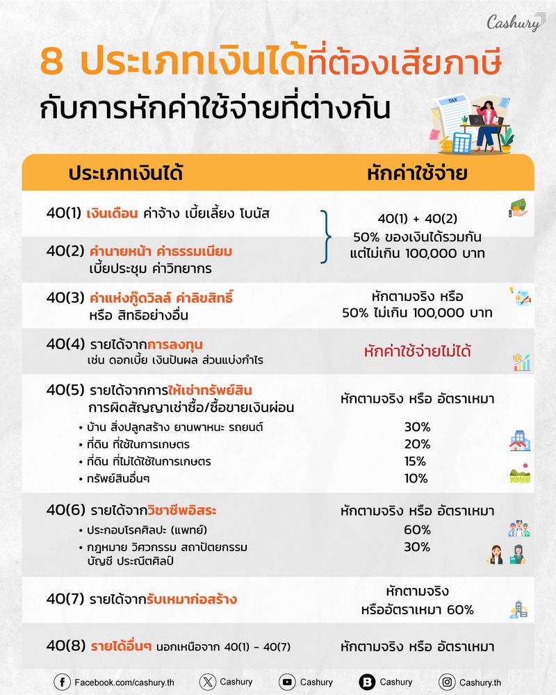[Cashury] 8 ประเภทเงินได้ที่ต้องเสียภาษี กับการหักค่าใช่จ่ายที่ต่างกัน หลายคนที่กำลังศึกษาหา ...