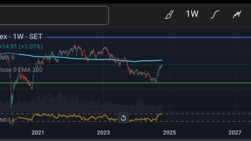 [บทความแลกเปลี่ยนความคิดเห็น] ดัชนี set index ยังร้อนแรง ท่านใดเข้าแผน ...