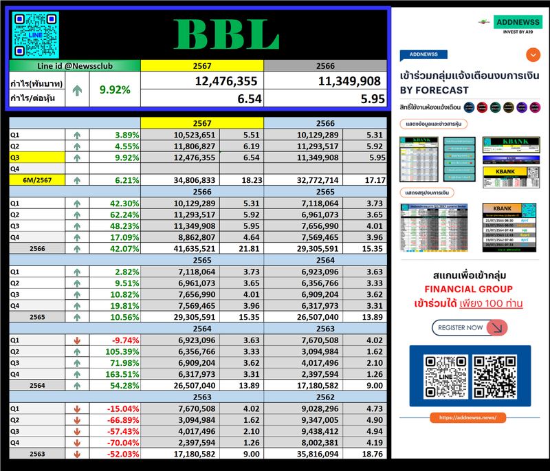 [@Newss] 🔥BBL Q3/67 “👀”ดูคาดการณ์ พิมพ์ชื่อหุ้น ตามด้วย .F