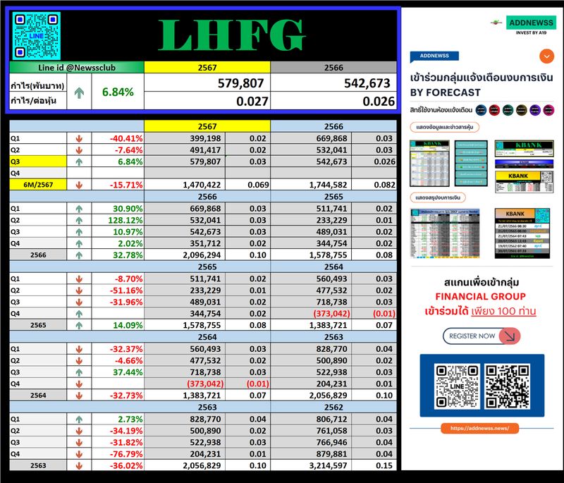 [@Newss] 🔥LHFG Q3/67