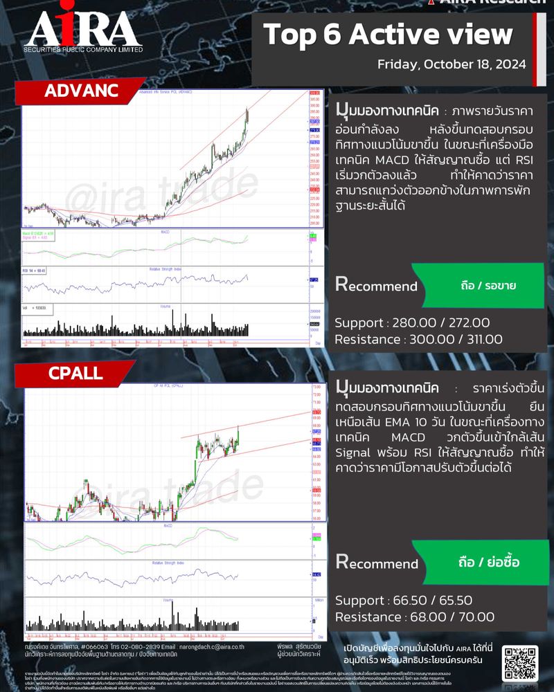 [AIRA SECURITIES] 📉📈 Top 6 Active view 🗓️ 18.10.2024 #ADVANC ถือ / รอขาย Support : 280.00 / 272. ...