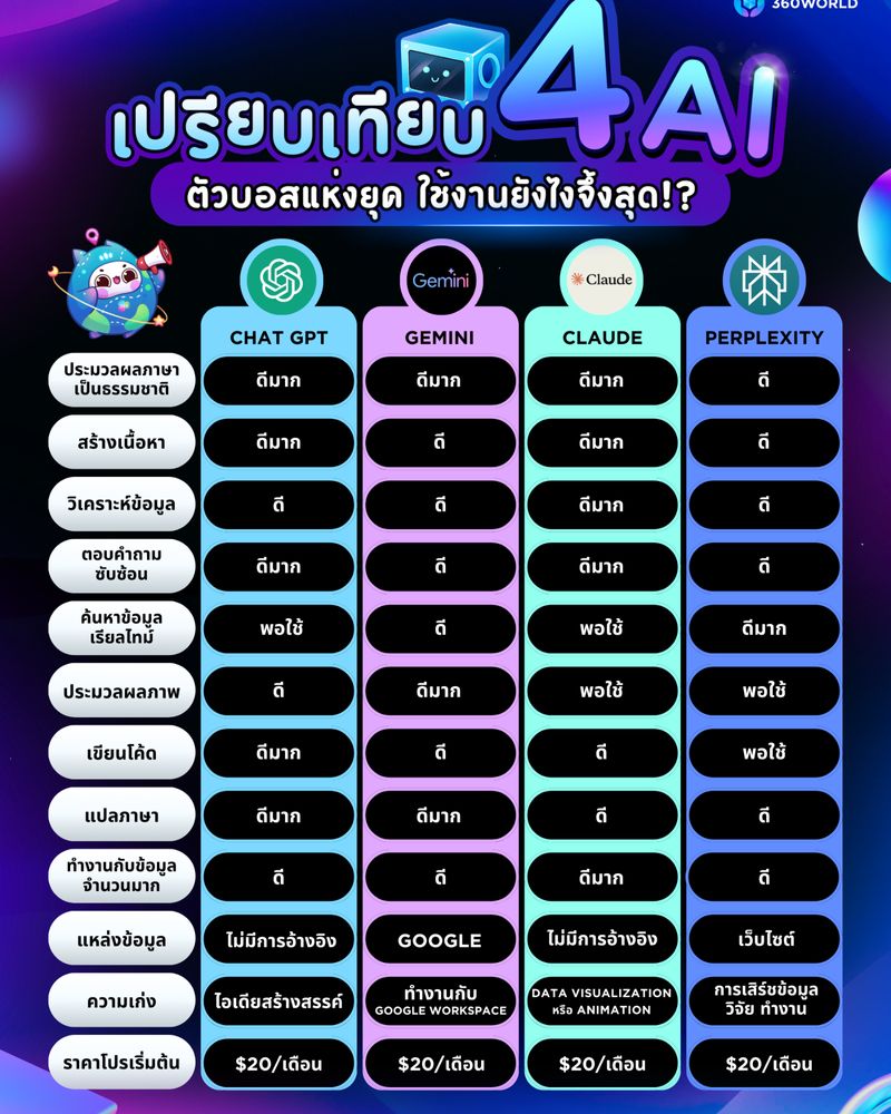 [360 Future Tech] เปรียบเทียบ 4 AI ตัวบอสแห่งยุค Chat GPT | Gemini | Claude | Perplexity ใช้ตัว ...
