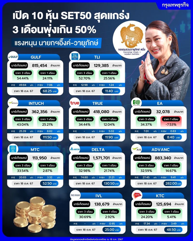 [กรุงเทพธุรกิจ] เปิด 10 หุ้น SET50 สุดแกร่ง 3 เดือนพุ่งเกิน 50% แรงหนุน นายกฯ อิ๊งค์-วายุภักษ์ ...
