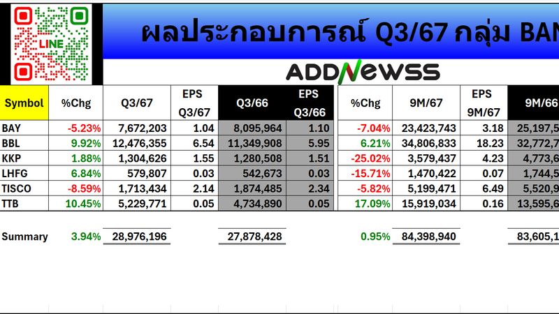 [@Newss] ⭐ผลประกอบการณ์ Q3/67 กลุ่ม BANK https://addnewss.news/post/6714ca7c37fd832972aac904