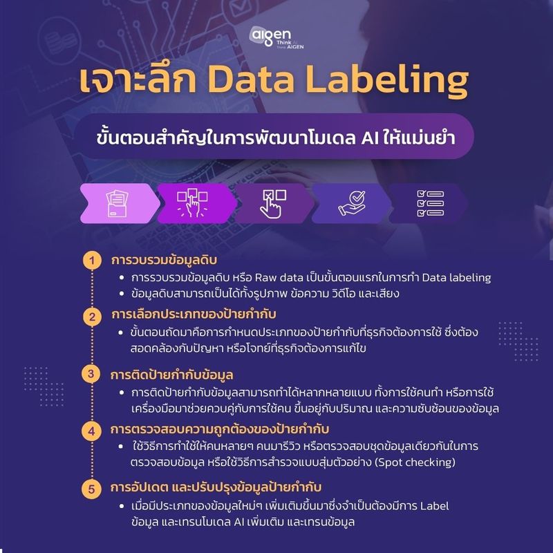 [AI GEN : ไอเจ็น] เจาะลึก Data Labeling : ขั้นตอนสำคัญในการพัฒนาโมเดล ...