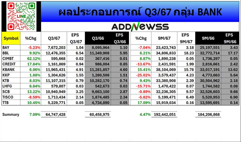 [@Newss] ⭐ผลประกอบการณ์ Q3/67 กลุ่ม BANK https://addnewss.news/post/6714ca7c37fd832972aac904