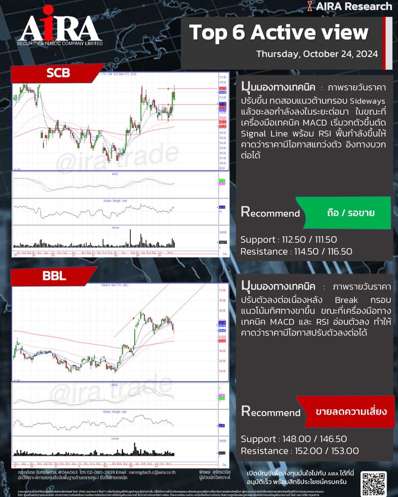 [AIRA SECURITIES] 📉📈 Top 6 Active view 🗓️ 24.10.2024 #SCB ถือ / รอขาย Support : 112.50 / 111.50 ...