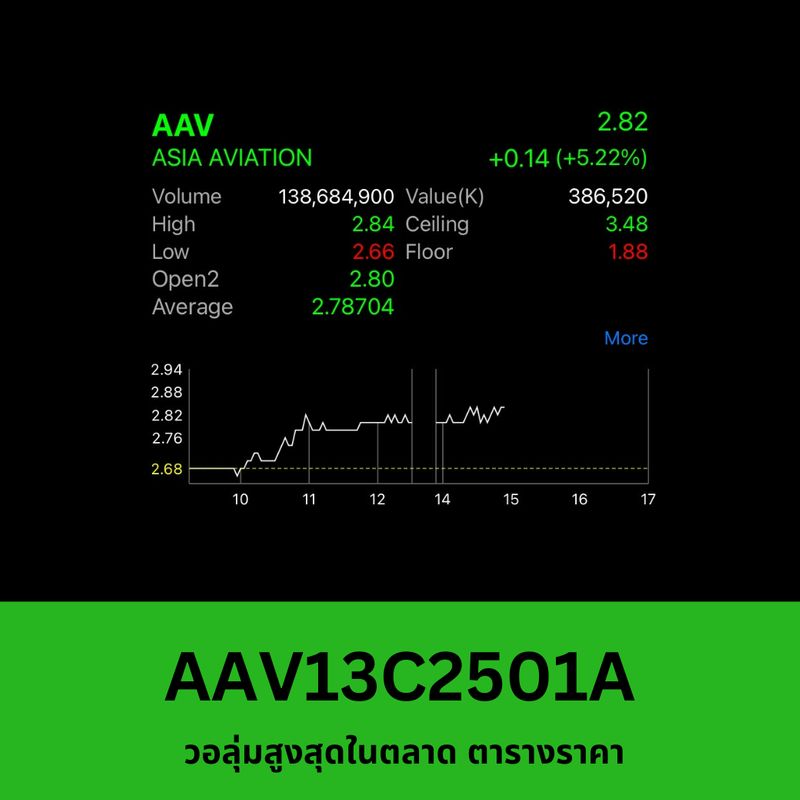[@Newss] AAV Call DW: https://www.thaiwarrant.com/dw/AAV13C2501A