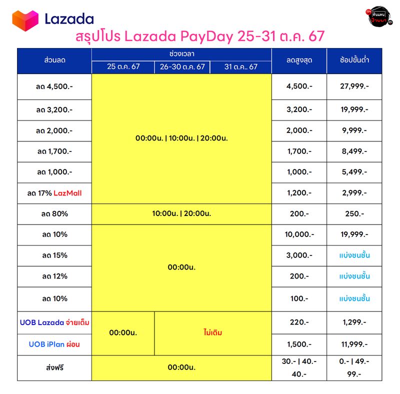 [ดินแดนแห่งการป้ายยา] สรุปโปร Lazada PayDay 25-31 ต.ค. 67 👉 https://s.lazada.co.th/s.r2QRC