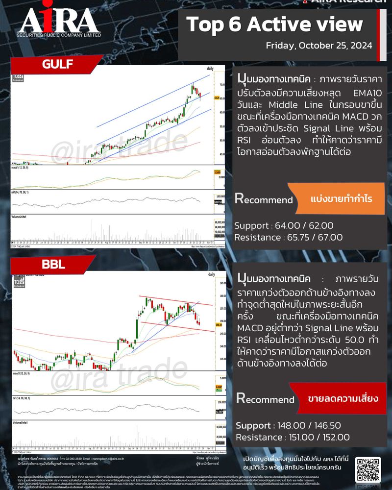 [AIRA SECURITIES] 📉📈 Top 6 Active view 🗓️ 25.10.2024 #GULF แบ่งขายทำกำไร Support : 64.00 / 62.00 ...