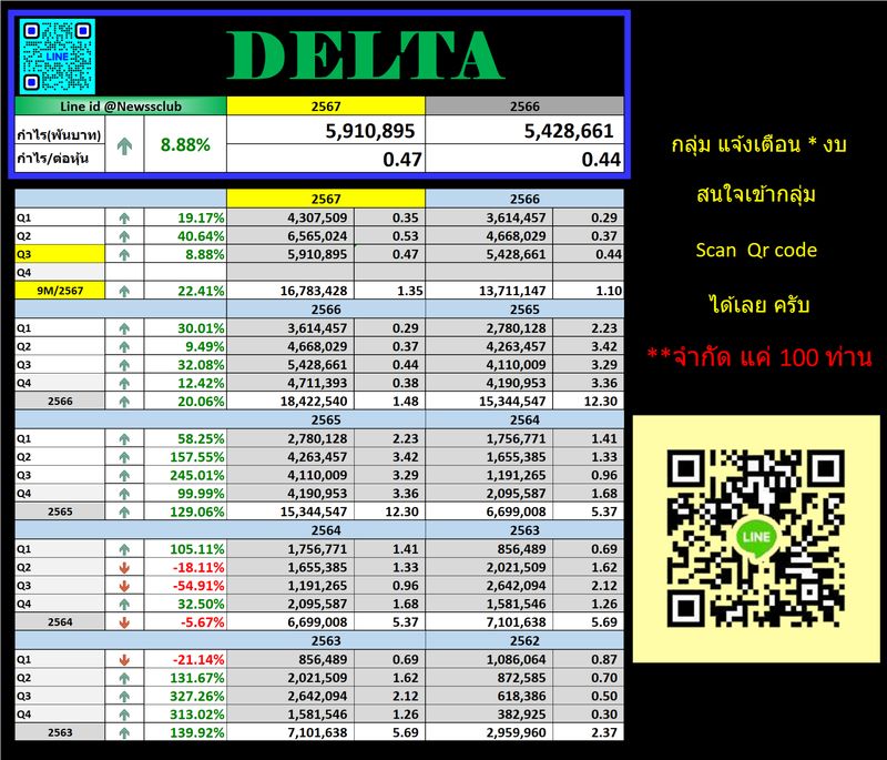 [@Newss] 🔥DELTA Q3/67 กลุ่ม แจ้งเตือน * งบ