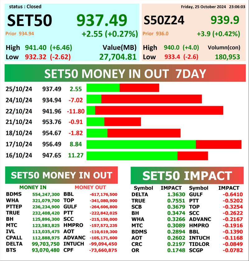 [@Newss] ⭐SET50 HighLite⭐ LAST : 937.49 Change : 🟢+2.55 %Chg : 🟢+0.27%