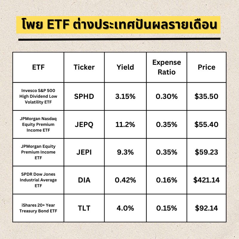 [อ่านแล้วทำ] เจาะลึก ETF ปันผลรายเดือนที่น่าสนใจ สำหรับนักลงทุนที่ต้องการรายได้ประจำ การลงทุนใน ...