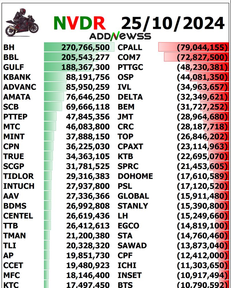 [@Newss] 🟢🔴NVDR 📅 25/10/2024 https://addnewss.news/post/671c6583fd48874f026ba04e