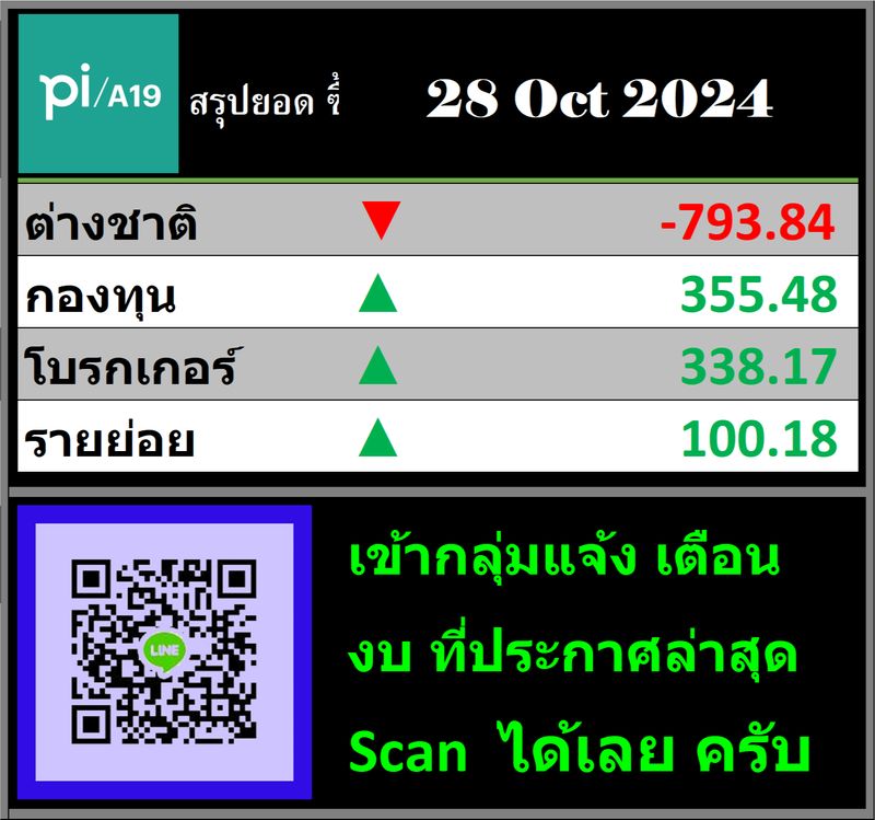 [@Newss] 28 ต.ค. 2567 ต่างชาติ ขายต่อ 7 วันติด อีด🔴 -793.84 ล้านบาท https://addnewss.news/post ...