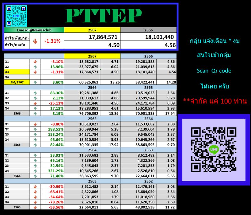 [@Newss] 🔥PTTEP Q3/67 กลุ่ม แจ้งเตือน * งบ