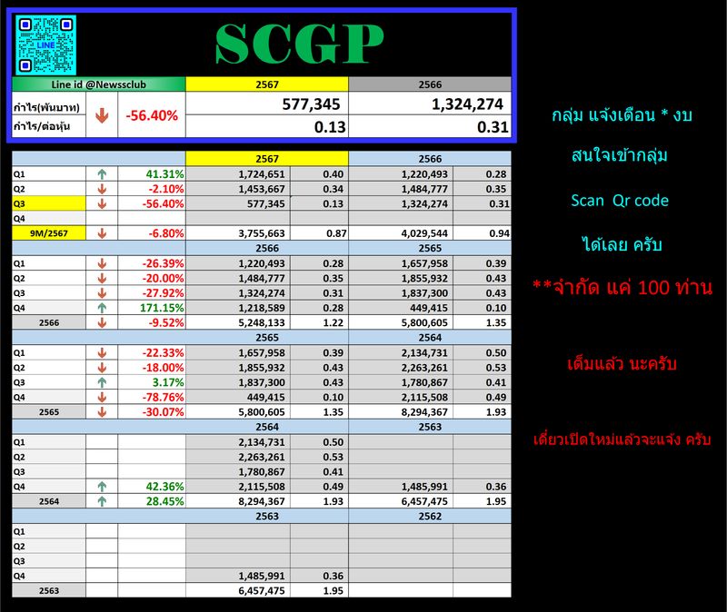 [@Newss] 🔥SCGP Q3/67 **กลุ่มแจ้งเตือนเต็มแล้ว นะครับ https://addnewss.news/post ...