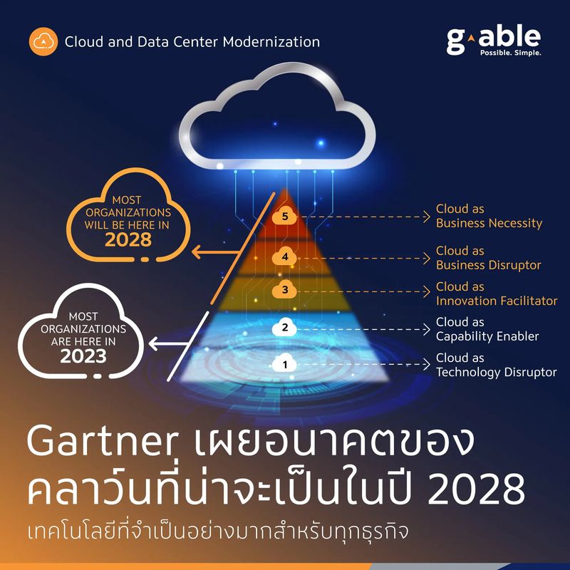 [G-Able] Gartner เผยอนาคตของคลาว์นที่น่าจะเป็นในปี 2028 Gartner คาดการณ์ว่าคลาวด์จะไม่ใช่เพียง ...