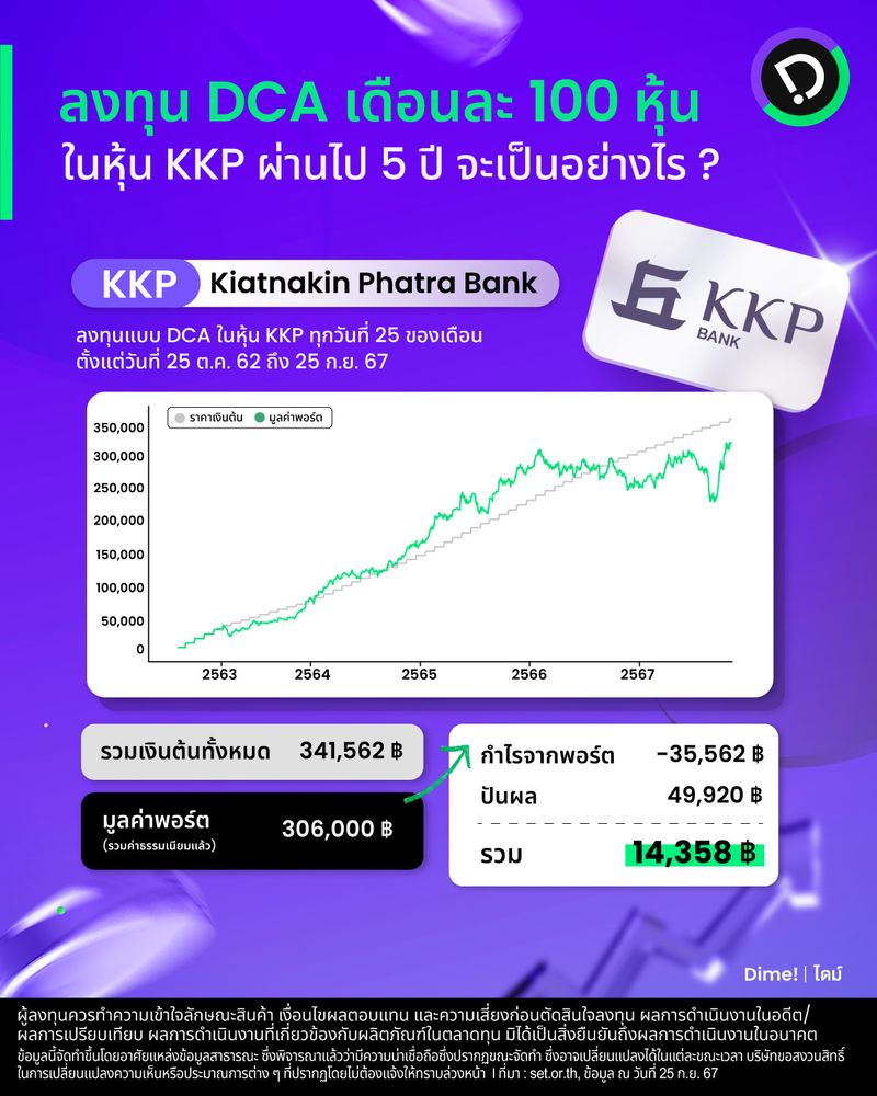 [Dime!] ลงทุน DCA ในหุ้น KKP เดือนละ 100 หุ้น ผ่านไป 5 ปี จะเป็นอย่างไร ? 5.56 % คืออัตราปันผล ...