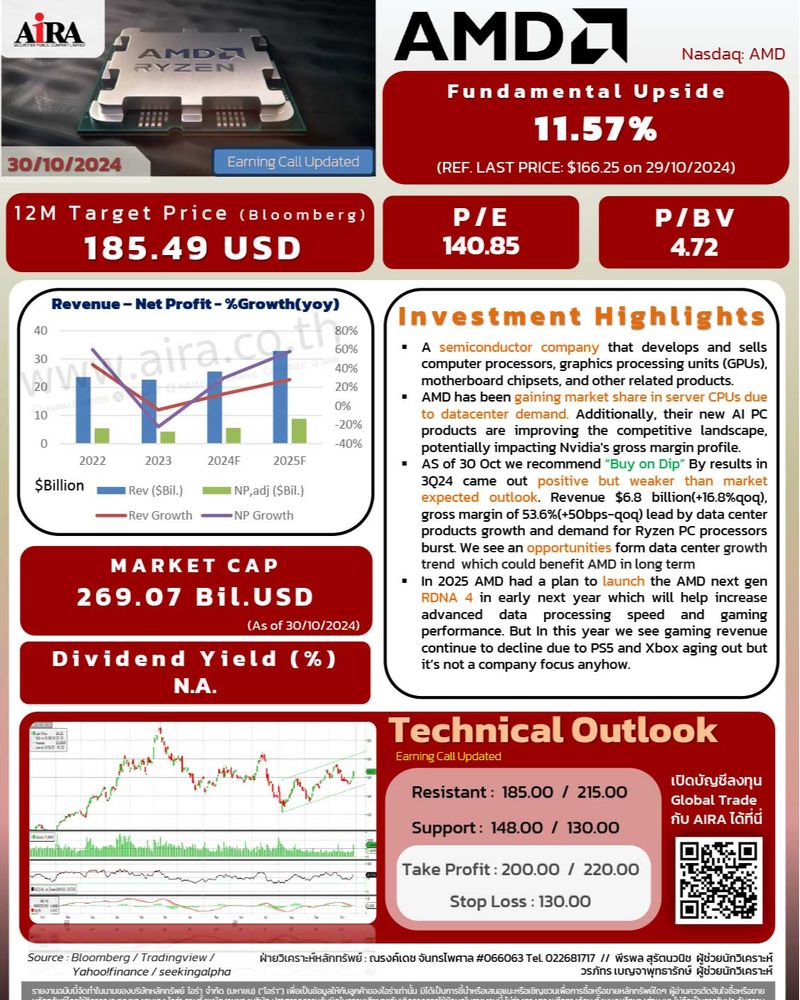 [AIRA SECURITIES] 🔴Global Market Stock 🗓️30.10.2024 หุ้นแนะนำสัปดาห์นี้👉 Advanced Micro Devices ...