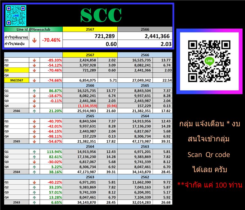 [@Newss] SCC Q3/67 🔥เข้ากลุ่มแจ้งเตือน