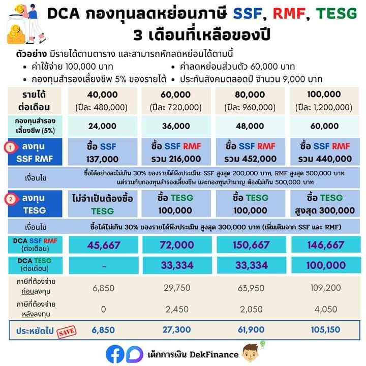 [เด็กการเงิน DekFinance] มา DCA กองทุนลดหย่อนภาษี SSF, RMF, Thai ESG 3 ...