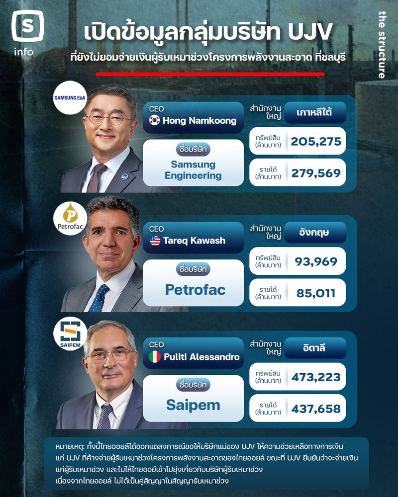 [The Structure] เปิดข้อมูลกลุ่มบริษัท UJV ที่ค้างจ่ายผู้รับเหมาช่วงโครงการพลังงานสะอาดของไทยออยล ...
