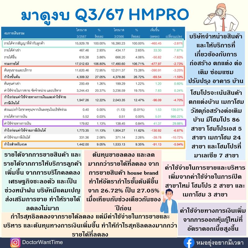 [DoctorWantTime] Q3/67 HMPRO รายได้ลด 2.8% แต่กำไรลด 5.9% ทำไมเป็นแบบนั้น มาอ่านกัน🤔🔍 HMPRO ...