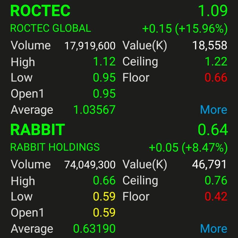 [หุ้นปันปัน] ROCTEC RABBIT พุ่งคู่หลังสิ้นสุด VTO โดย BTS เช้านี้ ทั้งหุ้นของ ROCTEC บริษัท ร็อก ...