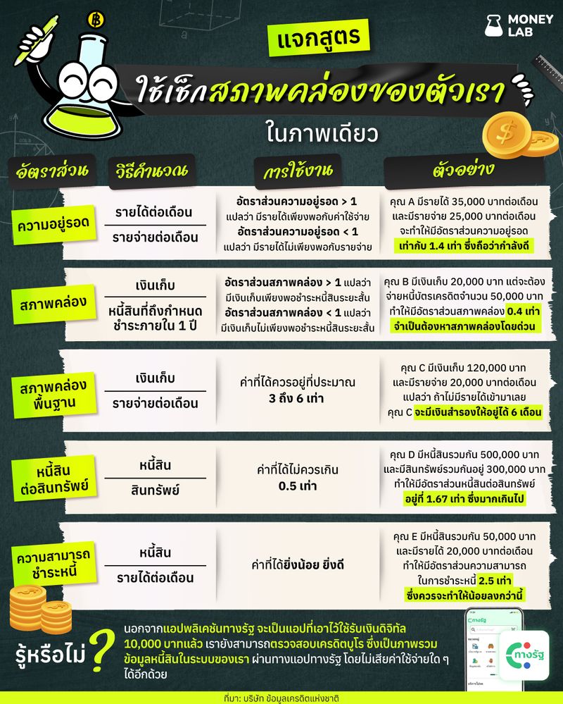 [MONEY LAB] แจกสูตร ใช้เช็กสภาพคล่องของตัวเรา ในภาพเดียว