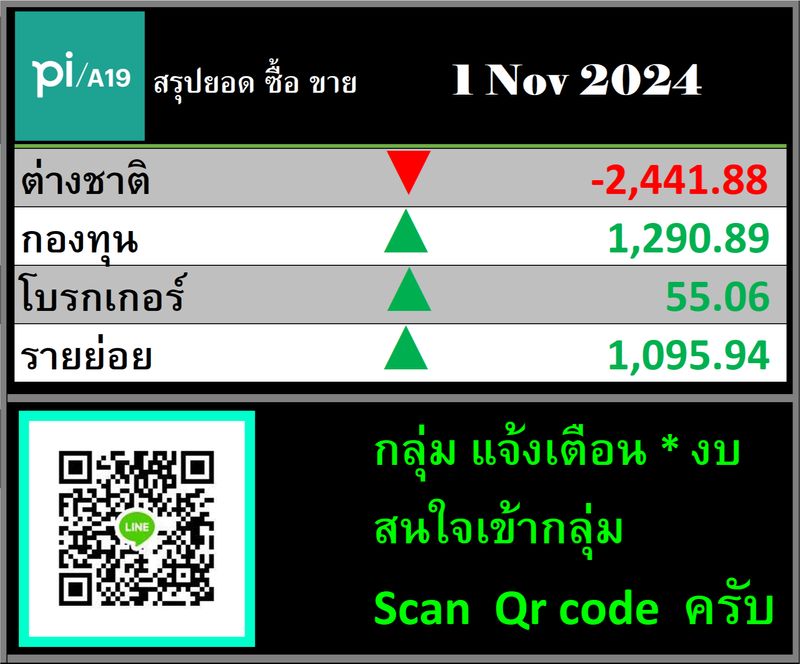 [@Newss] 🔥🔥สรุปยอด ซื้อ ขาย🟢 🔴 1/11/2024 https://addnewss.news/post/6724ac79250895747e8a19d2